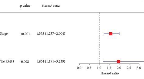 a univariate and b multivariate cox regression analyses of os in cc