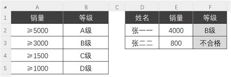 excel每日一练：销量等级判定 销售 公式 人员