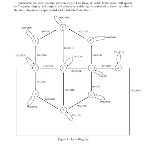 Implement The State Machine Given In Figure 1 On