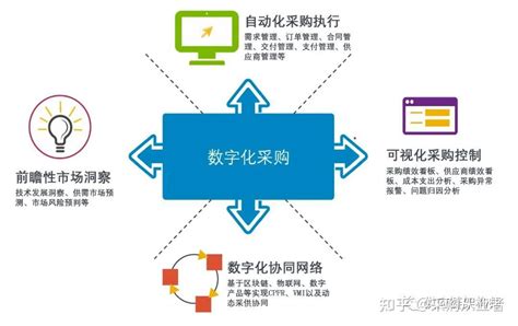 数字化采购从战略采购到采购自动化 知乎