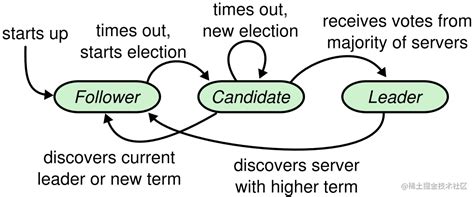 How Does Nacos Implement Raft Algorithm For Ap Consistency Of Eureka