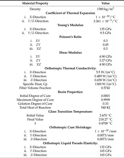 Table 1 From Analysis Of Composite Structures In Curing Process For Shape Deformations And Shear