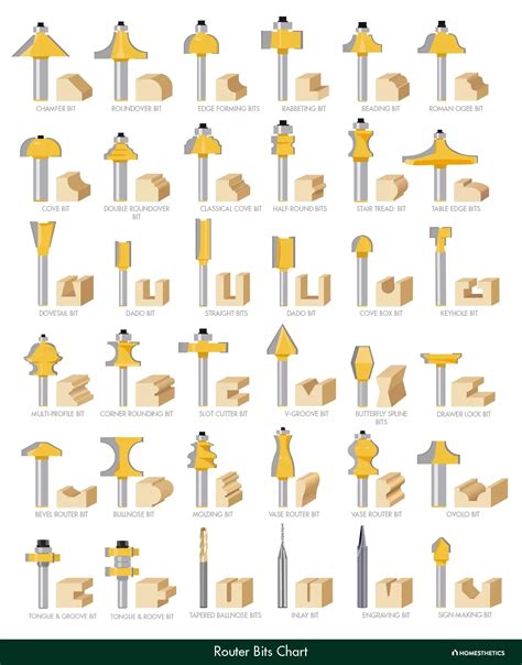 Types Of Router Bits Explained Router Bits Charts Shapes And Uses
