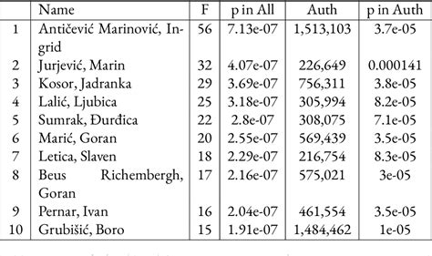 Table 4 From Modeling Semantic Relations From A Dependency Based Graph A Corpus Based Network