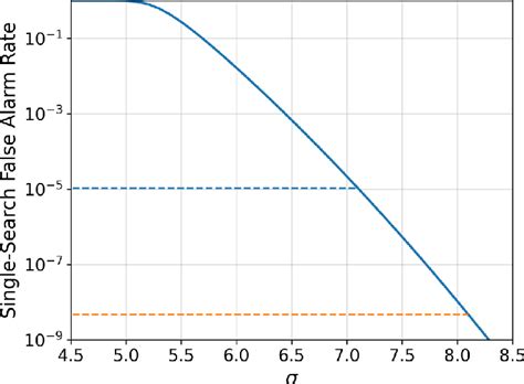 The Theoretical Single Search False Alarm Rate As A Function Of