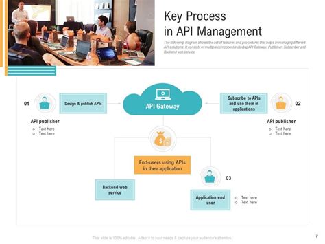 API Management Market Powerpoint Presentation Slides Presentation Graphics Presentation