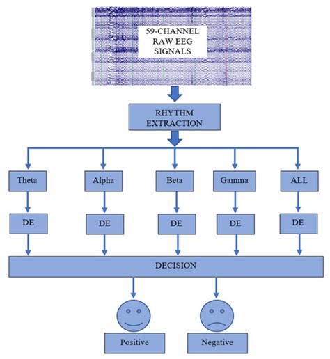 Use Of Differential Entropy For Automated Emotion Recognition In A