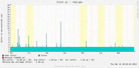Ntp Cfg Ntp2 Gps Jitter Us W X3 Weberblog Net