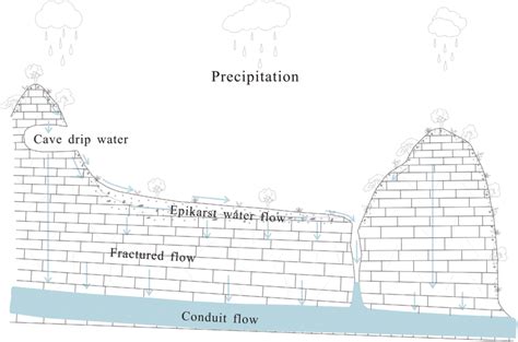 The Schematic Diagram Of Karst Water Cycle In Guancun Underground River Download Scientific