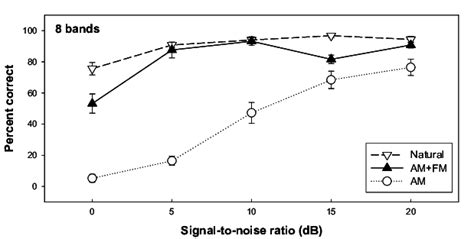 Sentence Recognition As A Function Of Signal To Noise Ratios In An Download Scientific Diagram