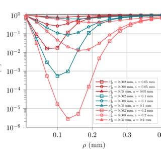 The Figure Shows The Probability Of Error Of Single Detector Receiver Download Scientific