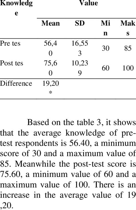 Average Score Of Respondents Knowledge Download Scientific Diagram