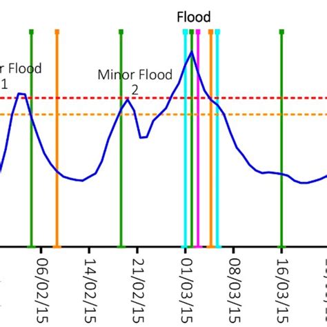 Hydrometric Data Recorded By Gauge River Stations In A Zaragoza Ebro Download Scientific