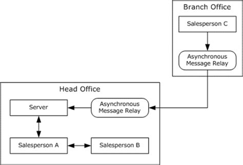 Mc Nmf Scenarios Microsoft Learn