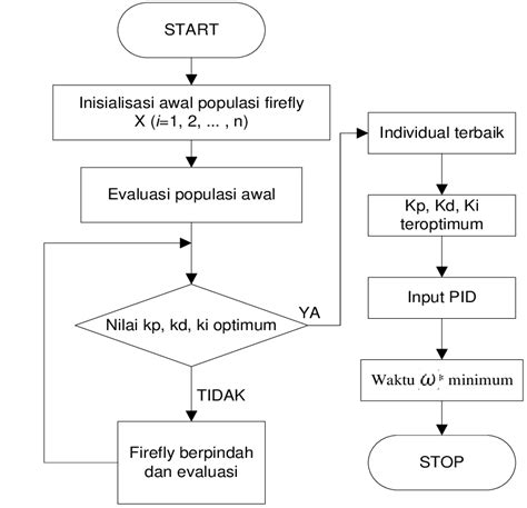 Gambar 4 Block Diagram Pengaturan Kecepatan Motor Bldc Dengan Pid Firefly Download Scientific