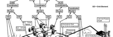 System Method And Apparatus For Electric Power Grid And Network Management Of Grid Elements