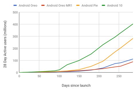 Android Updates Are Happening Faster And Faster