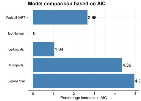 Survival Curve Extrapolation Aicbic Tests