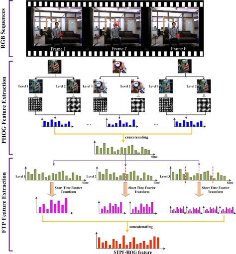 Figure 2 From Rgb D Action Recognition Using Multimodal Correlative