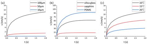 Temporal Variation Of The Average Convective Velocity In The Download Scientific Diagram