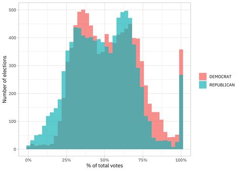Logistic Regression Modeling For Tidytuesday Us House Elections Julia Silge
