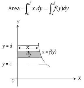 Area Under A Curve CBSE Library