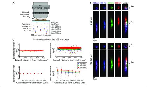 Measuring Chromatic Aberrations With A Multi Immersion Objective Lens Download Scientific