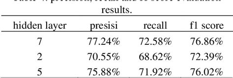 Table 3 From ARTIFICIAL NEURAL NETWORK MULTI LAYER PERCEPTRON FOR