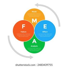 Fmea Failure Mode Effects Analysis Infographics Stock Vector Royalty Free