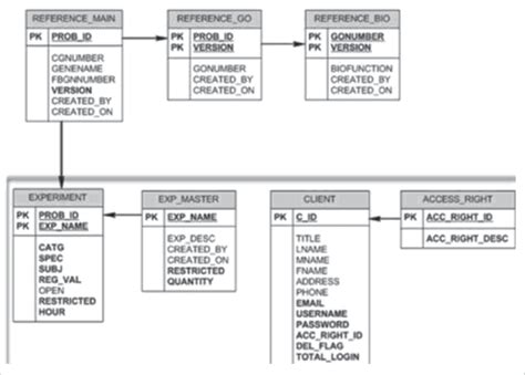 Padma Data And Metadata Relational Schema The Semantic Association Download Scientific Diagram