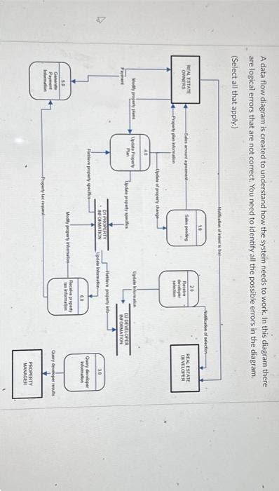 Solved A Data Flow Diagram Is Created To Understand How The Chegg