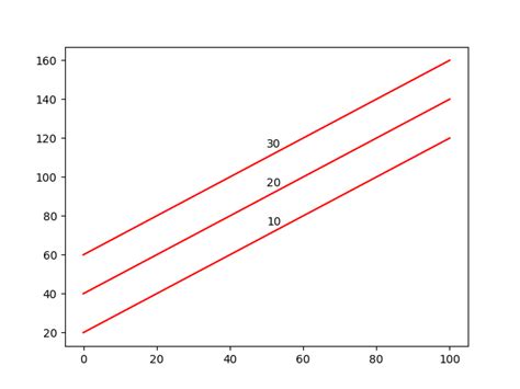python 3 x Colocar numeração sobre as curvas do gráfico matplotlib