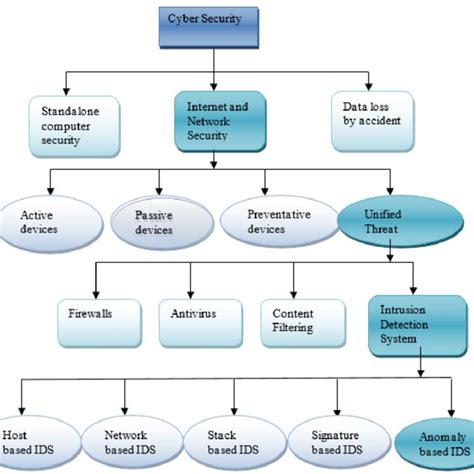 Cyber Security Through IDS Download Scientific Diagram