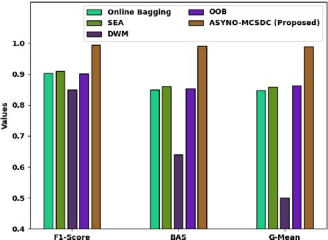 Precn Recal And Accuy Analysis Of Technique On Static Imbalance Data Download Scientific Diagram