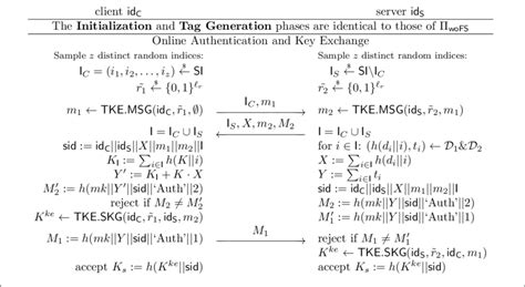 4 An Hmake Protocol Π Fs With Perfect Forward Secrecy Download Scientific Diagram