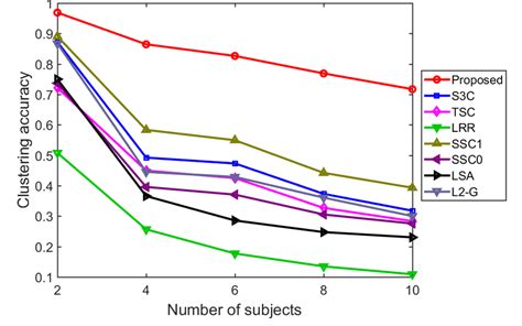 Average Clustering Accuracy Of Different Algorithms On The Extended Download Scientific Diagram