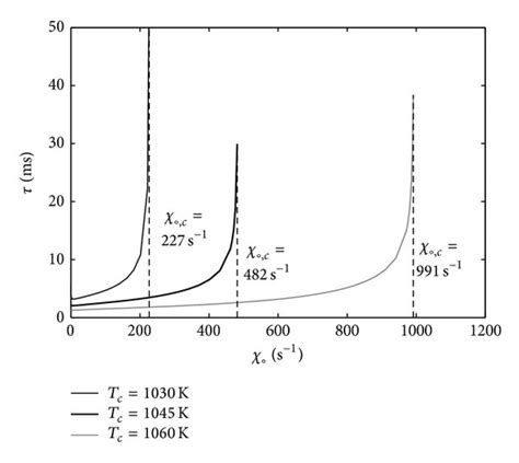 Ignition Delays As A Function Of The Peak Scalar Dissipation Rate Download Scientific Diagram