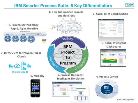 ibm bpm and odm