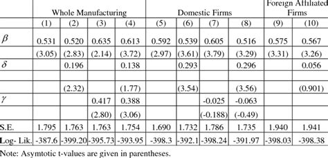 Panel Data Estimation Results Download Table