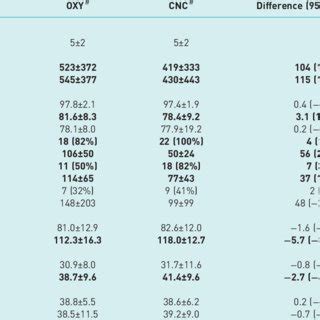Comparison Of Supplemental Oxygen Therapy Effects By Using The Oxymizer Download Scientific