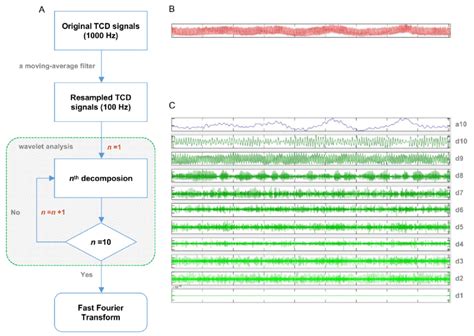 Procedure Of TCD Signals Analysis A Flowchart Of The Analysis Download Scientific Diagram