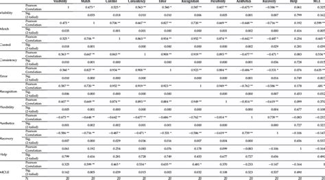 Pearson Correlation Analysis Results Download Scientific Diagram