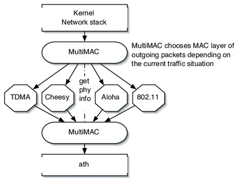 On The Sending Side MULTIMAC Uses Network Status Information To Download Scientific Diagram