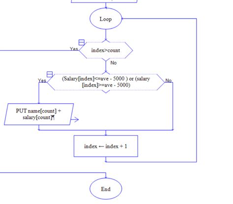 Solved Input A List Of Employee Names And Salaries Stored In