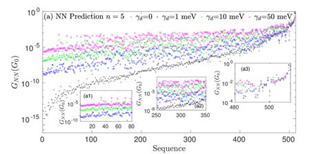 ML Prediction Effect Of The Environment On The Conductance Of Download Scientific Diagram