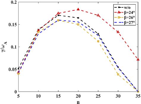 Normalized Growth Rate Of P B Modes Vs Toroidal Mode Number N For