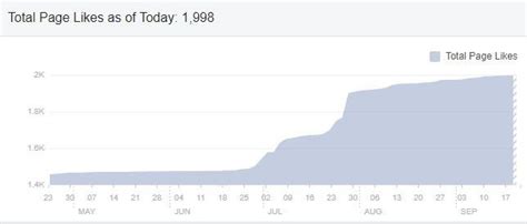 Why B2bs Should Be On Facebook Social Media Executive