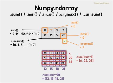 Computation On Numpy Arrays Universal Functions Numpy Ufunc Type Pbff