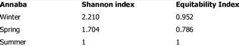 Shannon And Equitability Index At Annaba Station Download Scientific Diagram