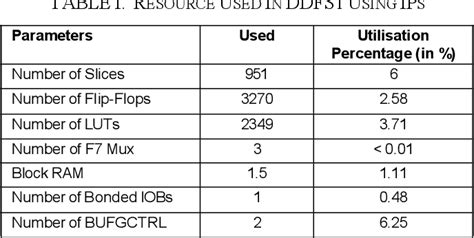 table i from pipelined cordic architecture based ddfs design and